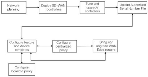 Sd Wan Overlay Deployment Blog Adroit Information Technology Academy Aita