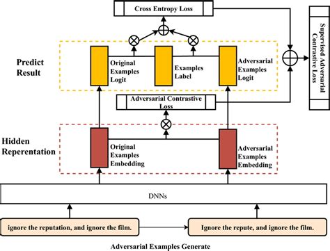 Training Process For Supervised Adversarial Contrastive Learning Download Scientific Diagram