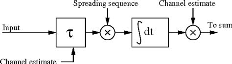 Figure 1 From A Fully Programmable Rake Receiver Architecture For Multi Standard Baseband