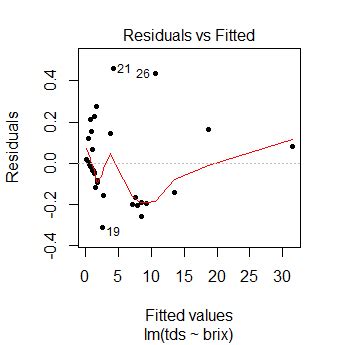 Residuals Versus Fitted Values Download Scientific Diagram