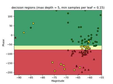Decision Regions Of Each Subgroup Of Female Patients Download