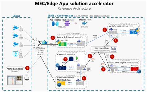 Github Azuremec App Solution Accelerator Application Solution Accelerator For Multi Access