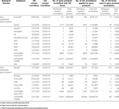 Biological Domain Inconsistent Annotations In Biological Databases