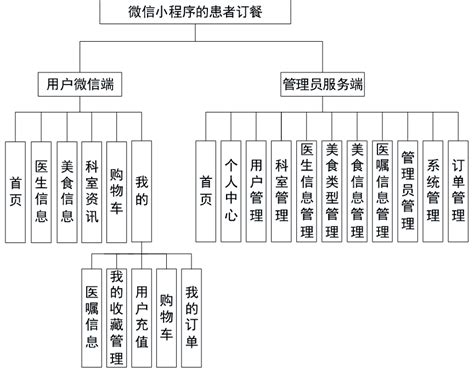 计算机毕业设计之微信小程序的患者订餐 Csdn博客