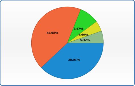 pie and donut chart
