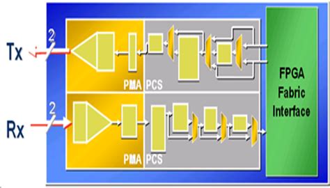 Designing With Xilinx Serial Transceivers Techsource Systems And Ascendas Systems Group