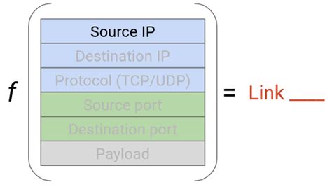 Routing Cs 168 Textbook