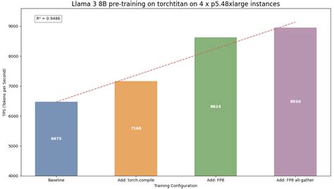 efficient pre training of llama 3 like model architectures using torchtitan on amazon sagemaker