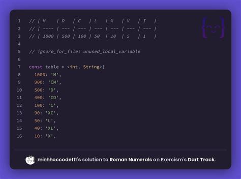 Minhhoccode111s Solution For Roman Numerals In Dart On Exercism