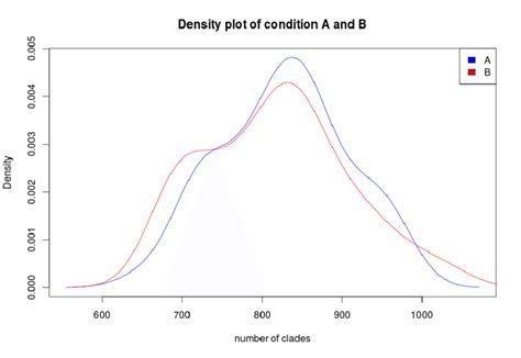 Density Plot Of Species Richness Shown Are The Species Distribution
