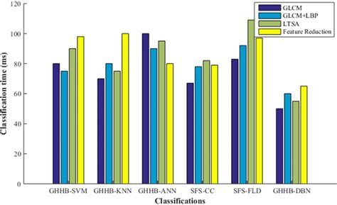 comparison classification time with various classifiers download