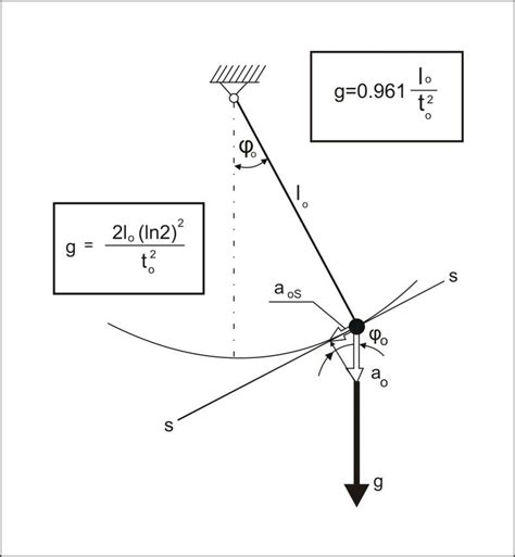 Scheme Of A Part Of Mathematical Pendulum Theory For Derivation The