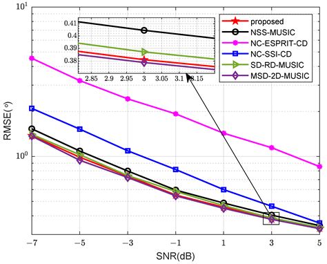 Noncircular Distributed Source Doa Estimation With Nested Arrays Via Reduced Dimension Music