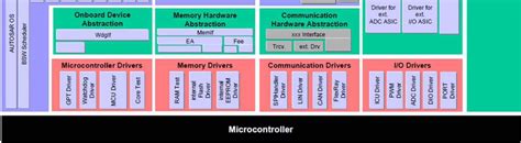 AUTOSAR Software Architecture Download Scientific Diagram