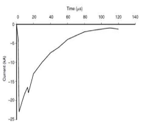 1 Lightning Stroke Current Impulsive Transient Download Scientific Diagram