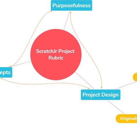 28 Scratchjr Coding Blocks By Categories Download Scientific Diagram