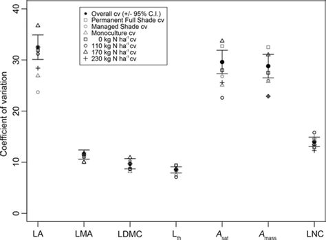 Intraspecific Variation In Leaf Traits Of Coffee Coffea Arabica Var Download Scientific