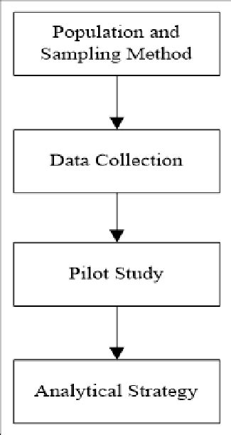 Research Design And Procedure Download Scientific Diagram