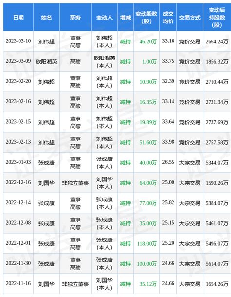 赛意信息：3月10日公司高管刘伟超减持公司股份合计46 2万股 数据 指标 整理
