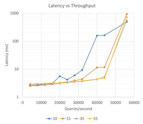 A1 A Distributed In Memory Graph Database Deepai