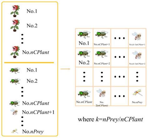 Biomimetics Mdpi On Linkedin Multistrategy Boosted Carnivorous Plant