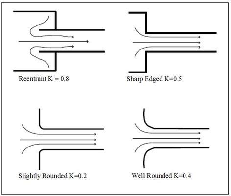 How To Calculate Pipe Friction Loss Industrial Technical Article By Industru