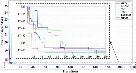 Convergence Curves Of All Algorithms For The Tested Ieee 30 Bus System Download Scientific Diagram