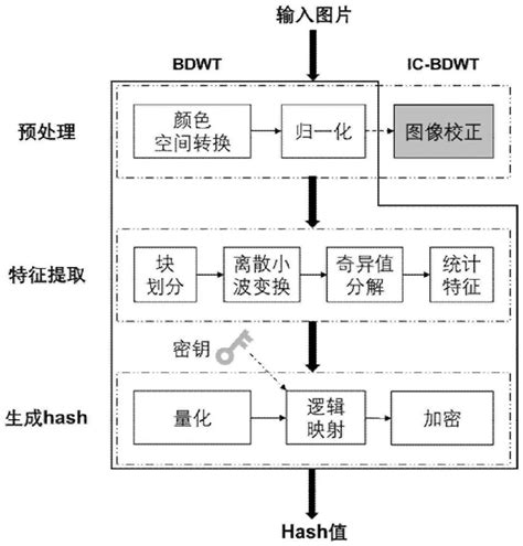 image perceptual hash method based on discrete wavelet transform