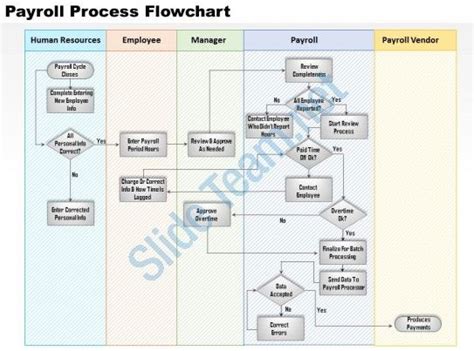 Payroll Cycle Flowchart In Word