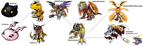 Digimon Evolution Agumon By Kentzamin On Deviantart