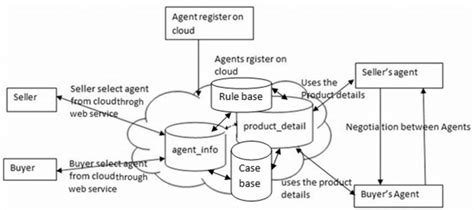 Architecture Of E Negotiation Agent System Download Scientific Diagram