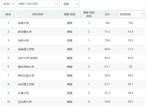python爬虫练习：爬取软科世界大学学术排名 软科世界大学排名 arwu 榜单爬虫 csdn博客