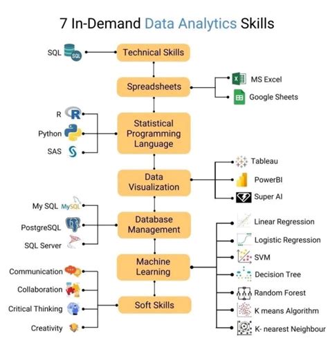 In Demand Data Analytics Skills 7 In Demand Data Analytics Skills Necessary For Professionals