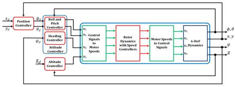 Uav Trajectory Tracking Using Proportional Integral Derivative Type 2 Fuzzy Logic Controller