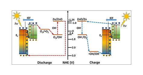 Photo Energy Enhanced Oxygen Reduction And Evolution Kinetics In Zn Air