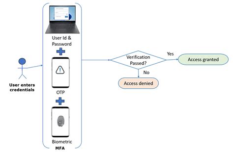 What Is Identity And Access Management Baeldung On Computer Science