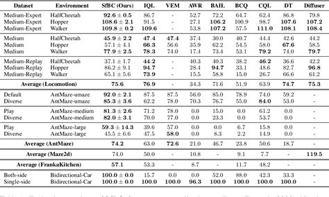 Table 1 From Offline Reinforcement Learning Via High Fidelity Generative Behavior Modeling