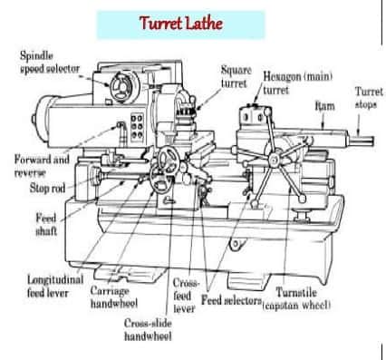 Difference Between Capstan Lathe And Turret Lathe
