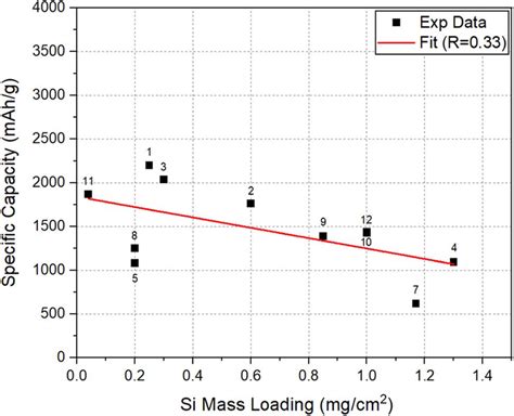 Specific Capacity Versus Si Mass Loading At Cycles For The Download Scientific Diagram