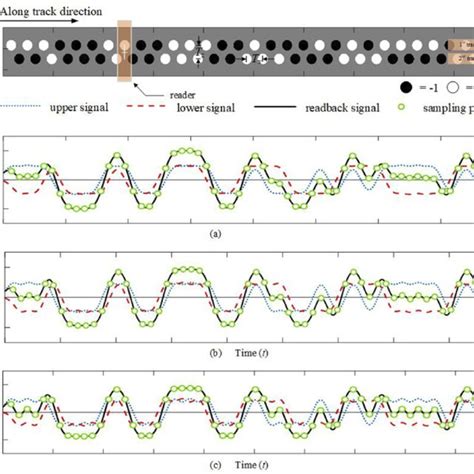 The Signal Waveforms Of The Readback Signal As Well As The Upper And