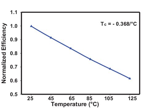 The Temperature Gradient For Cdscdte Solar Cell Download Scientific