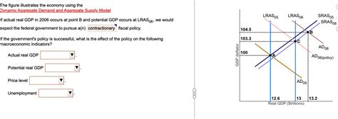 The Figure Illustrates The Economy Using The Dynamic Aggregate Demand And Aggregate Supply Model