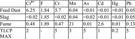 Tclp Tests For Dust Slag And Fume All In Ppm Download Scientific Diagram
