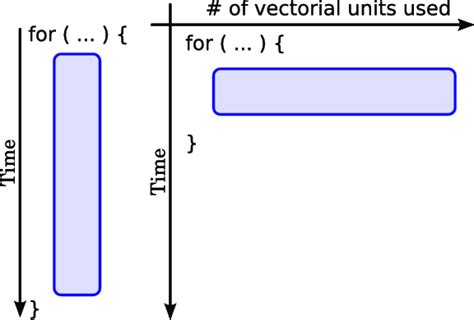 Example Of Loop Vectorization This Transformation Is Particularly