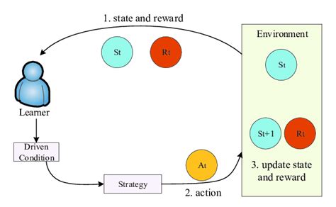Intelligent Q Learning Based Resource Allocation System Environment