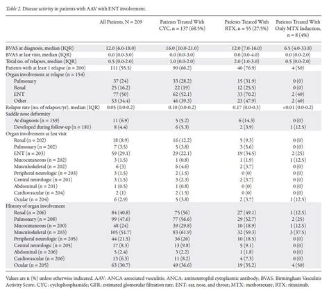Antineutrophilcytoplasmicantibody Vasculitis The Journal Of Rheumatology