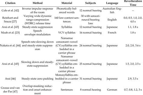 Summary Of Methods Designed To Improve Speech Intelligibility Under