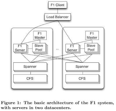 F1 A Distributed SQL Database That Scales
