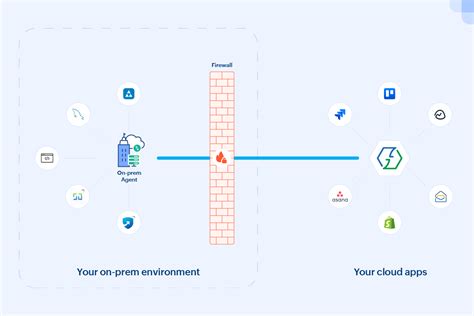 Announcing On Prem Integration And New Triggers Zoho Flow