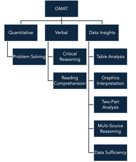Official Gmat Practice Questions Gmatbuddy